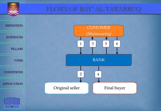 Bay' al-Tawarruq | PPTX | Commodities | Economy