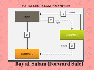 Bay As-Salam - Islamic Finance MAF663 UiTM | PDF