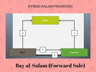 Bay As-Salam - Islamic Finance MAF663 UiTM | PDF