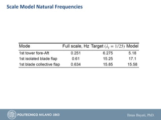 Wind Tunnel 2-DoF Hybrid/Hil tests on the OC5 Floating Offshore Wind ...