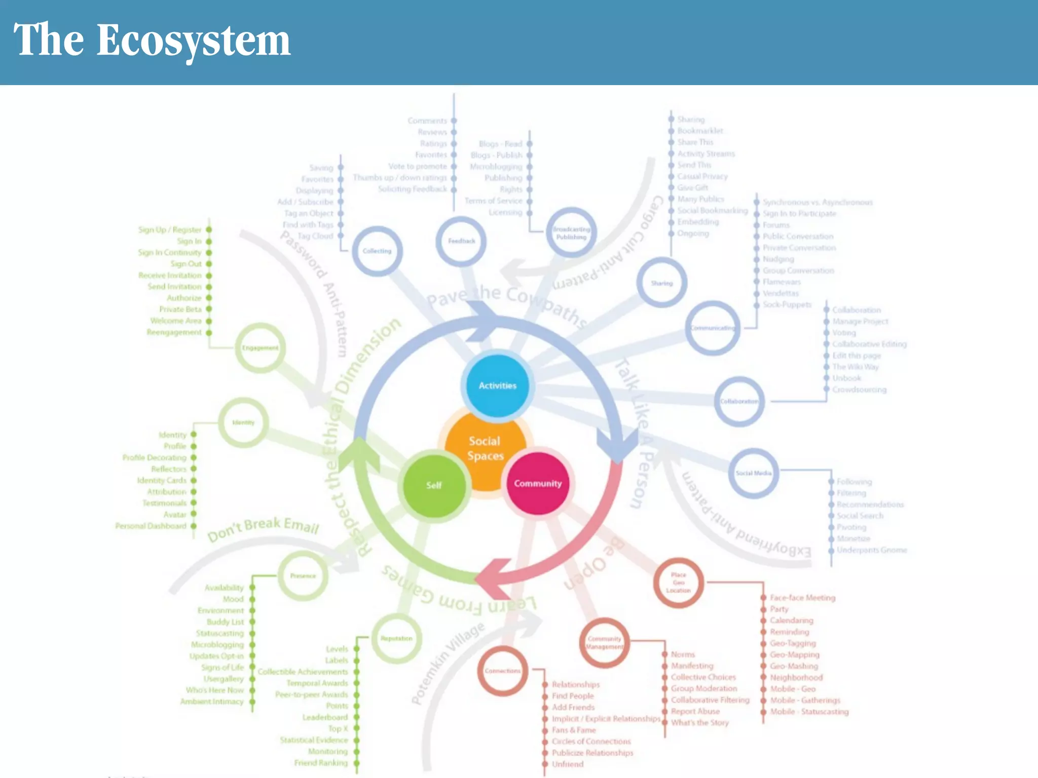 Designing Social Interfaces: 5 Principles, 5 Practices, 5 Anti-Patterns | PDF | Social ...