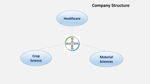 Bayer... | PPTX | Pharmaceutical Industry | Industries
