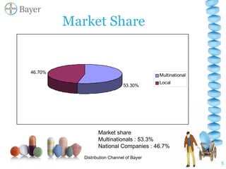 Bayer Pharmaceuticals | PPT