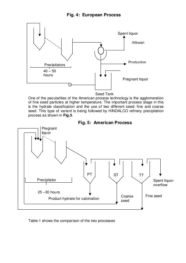 Bayers process reactions