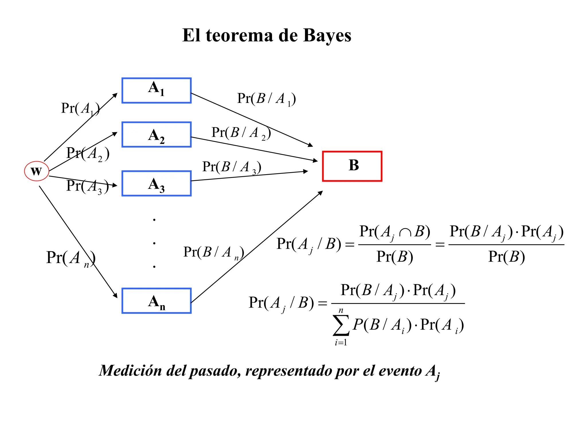 Teorema de bayes en la probabilidad condicional | PPT | Physics | Science