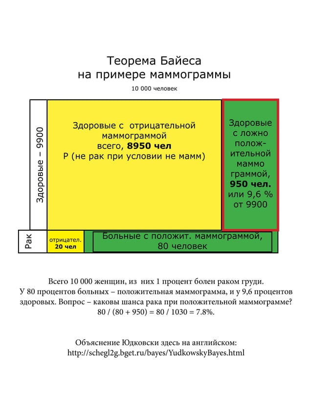 Easy explanation of the Bayes theorem | PDF