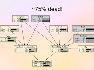 Bayes net for "Stop Death by powerpoint" | PPT