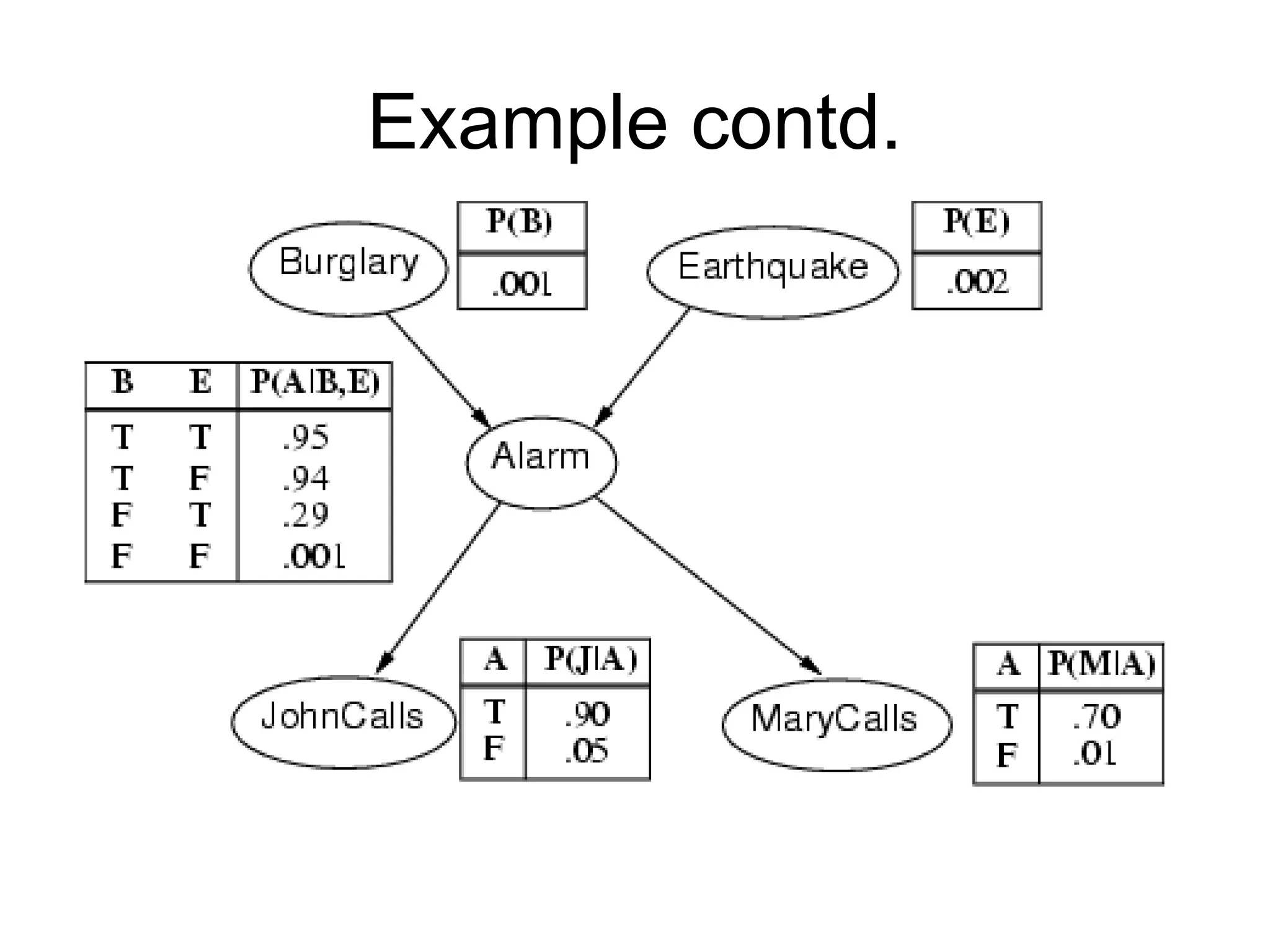 bayesian networks simple graphical notation | PPT