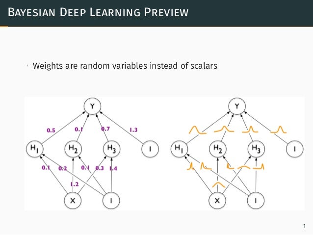 Bayesian Deep Learning