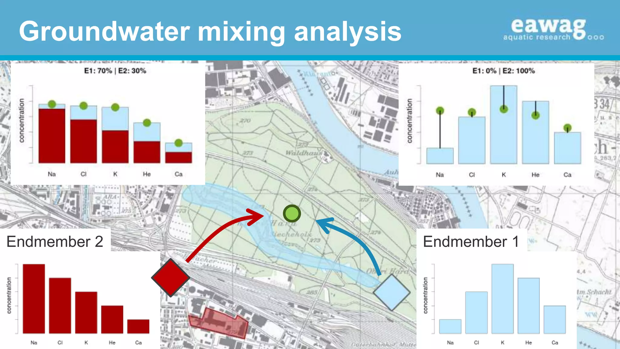 Bayesian End-Member Mixing Model | PPTX