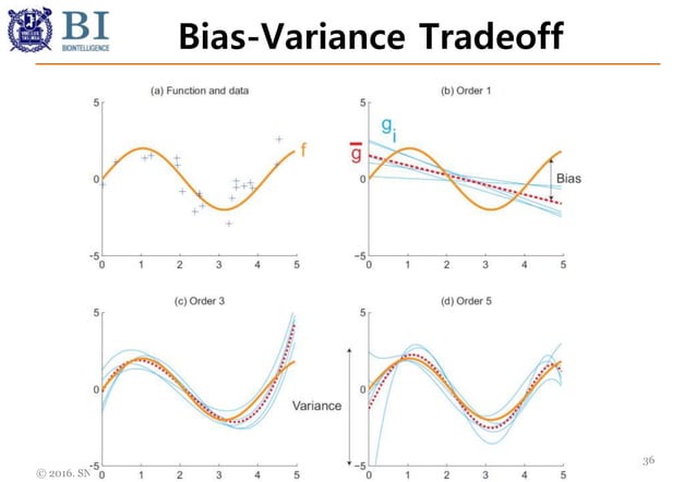[PRML 3.1~3.2] Linear Regression / Bias-Variance Decomposition