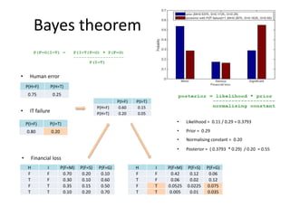 Bayesian network and cpt | PPT
