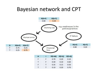 Bayesian network and cpt | PPT