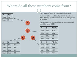 Bayesian Networks - A Brief Introduction | PDF