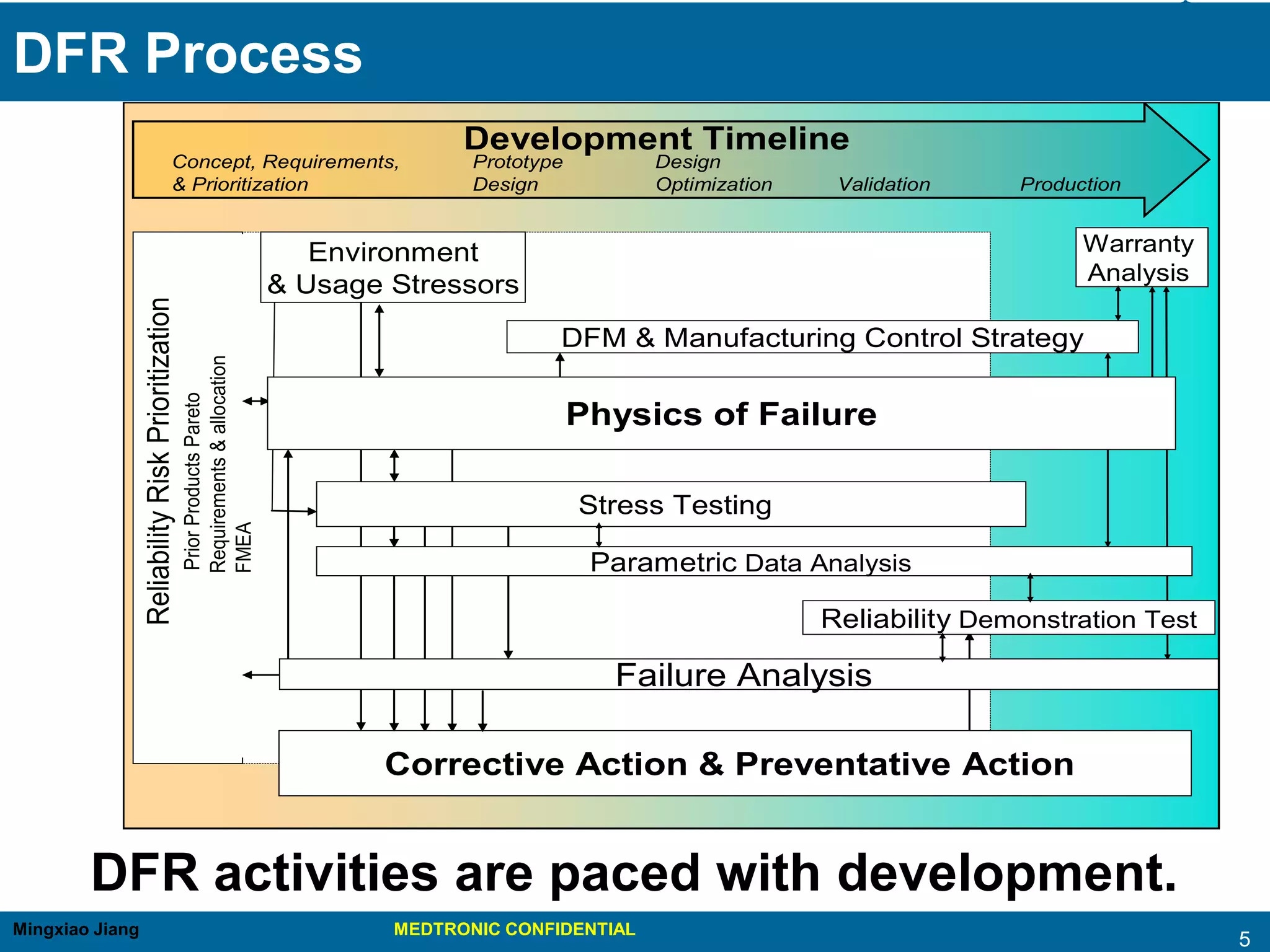 Bayesian reliability demonstration test in a design for reliability ...