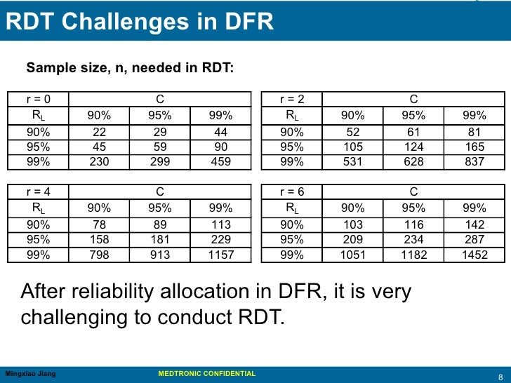 Bayesian Reliability Demonstration Test In A Design For Reliability P…