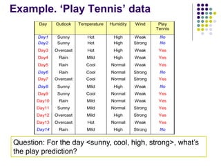 bayesNaive algorithm in machine learning | PPT