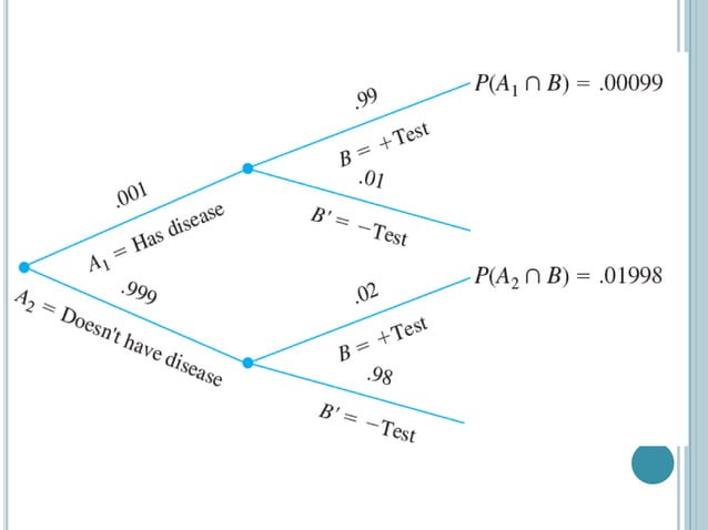 BAYES' Theorem.ppt examples and practice questions | PPT