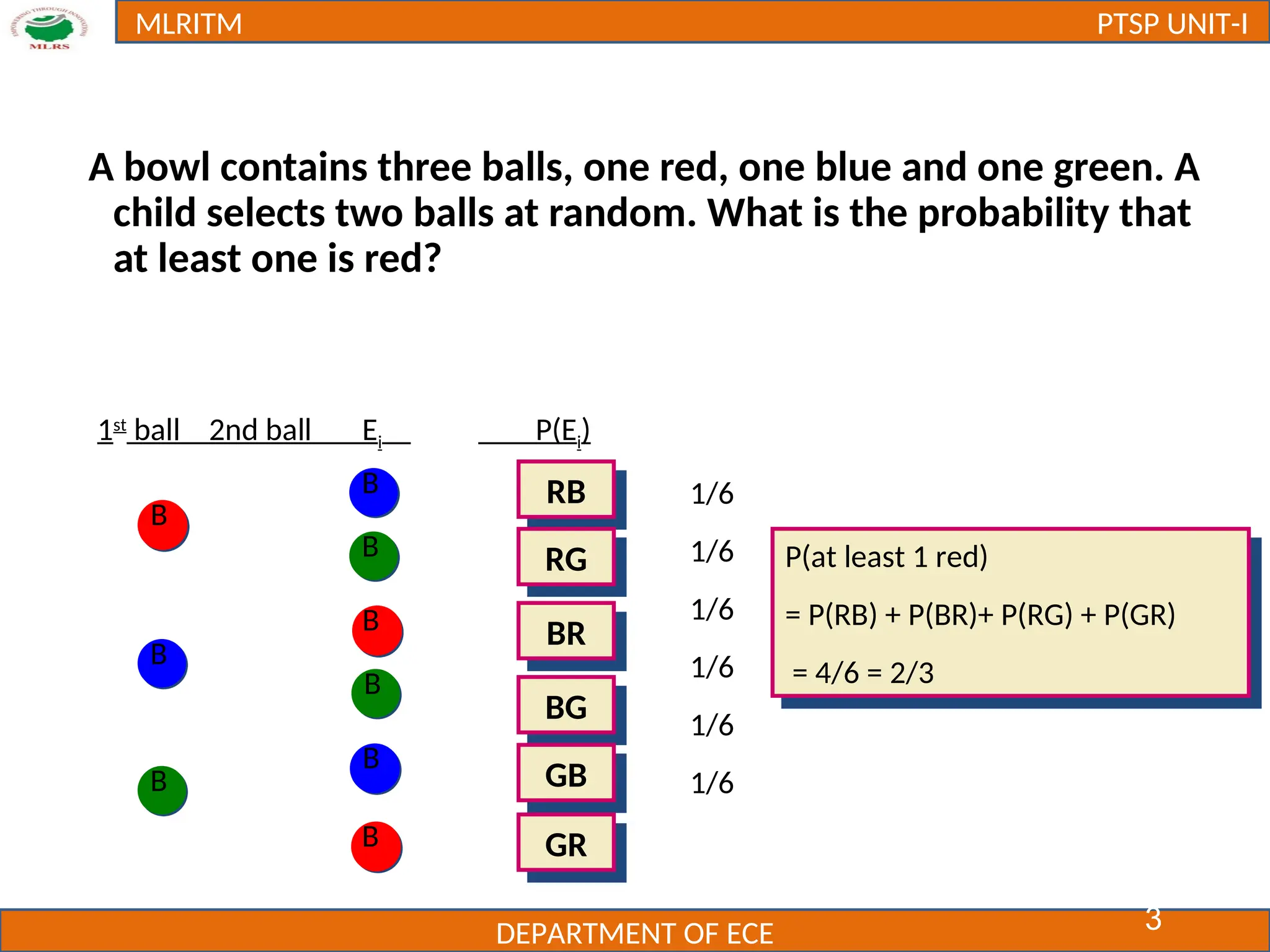 PTSP UNIT - I Topics: PTotal Probablity & BAYES THEOREM,PDF.ppt