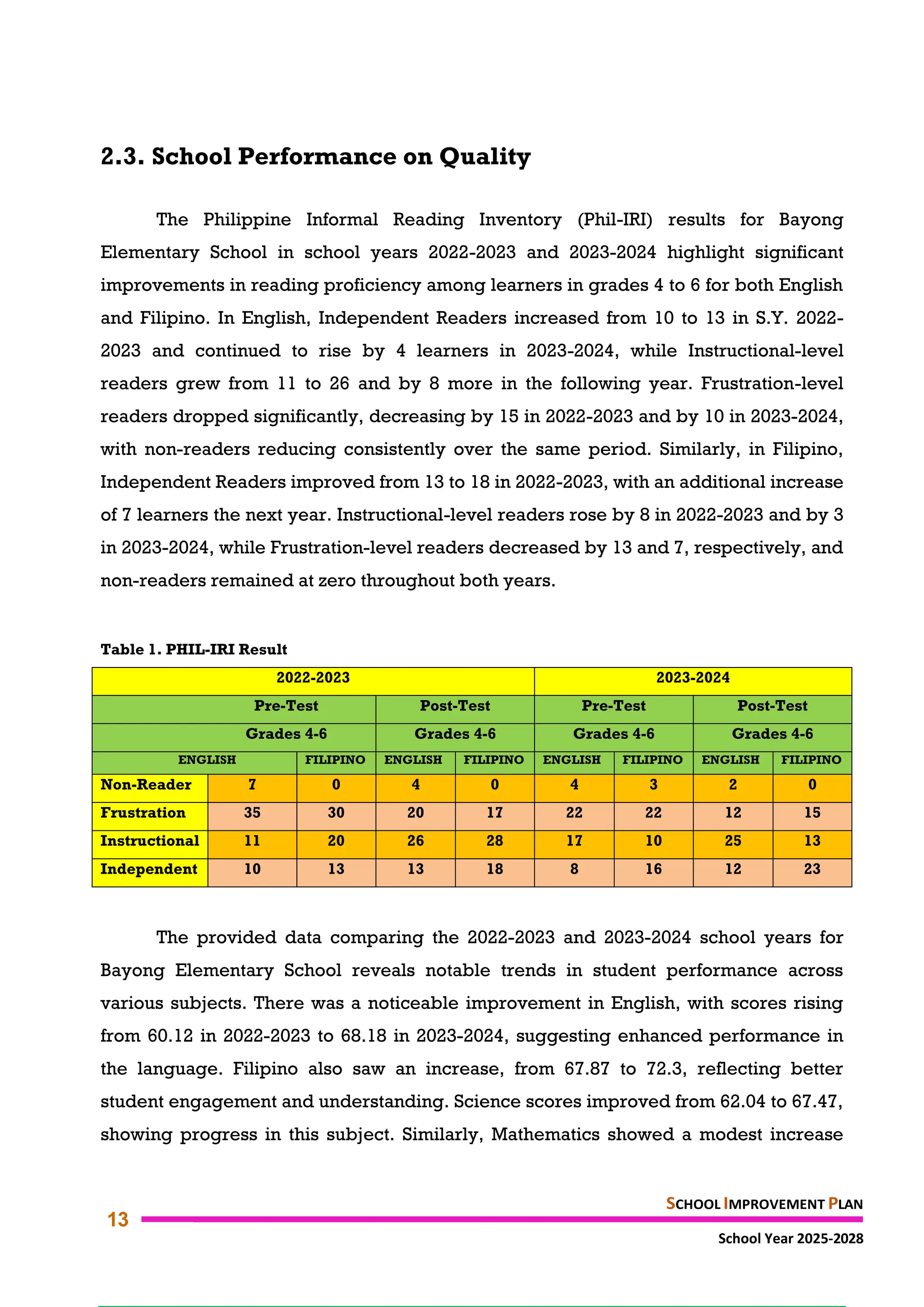 BAYONG ELEMENTARY SCHOOL (SCHOOL IMPROVEMENT PLAN 2025-2028) | PDF