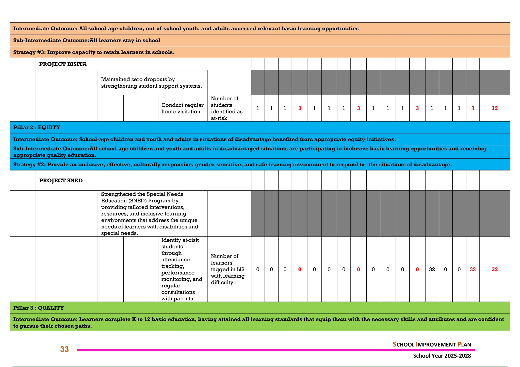 BAYONG ELEMENTARY SCHOOL (SCHOOL IMPROVEMENT PLAN 2025-2028) | PDF