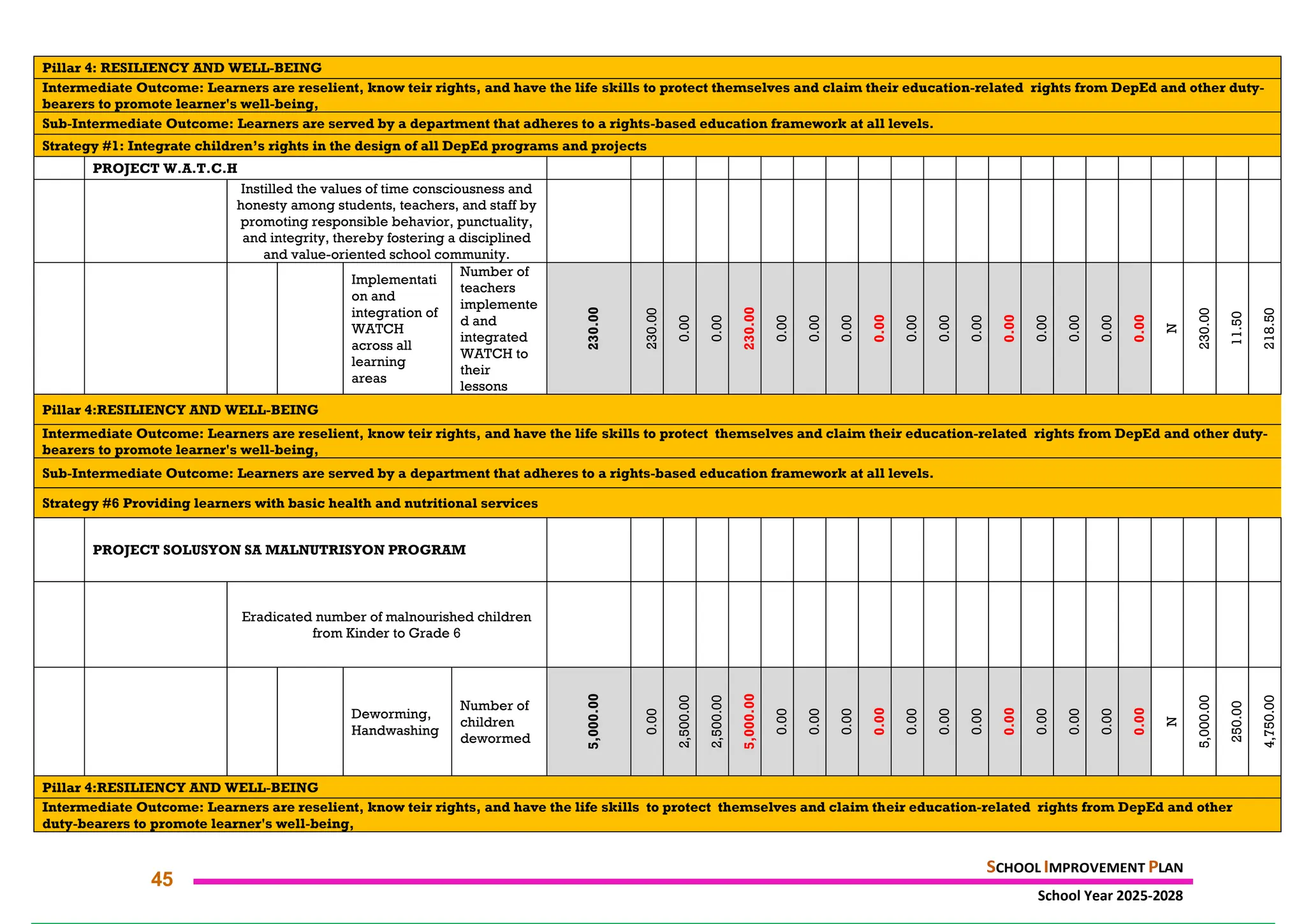 BAYONG ELEMENTARY SCHOOL (SCHOOL IMPROVEMENT PLAN 2025-2028) | PDF