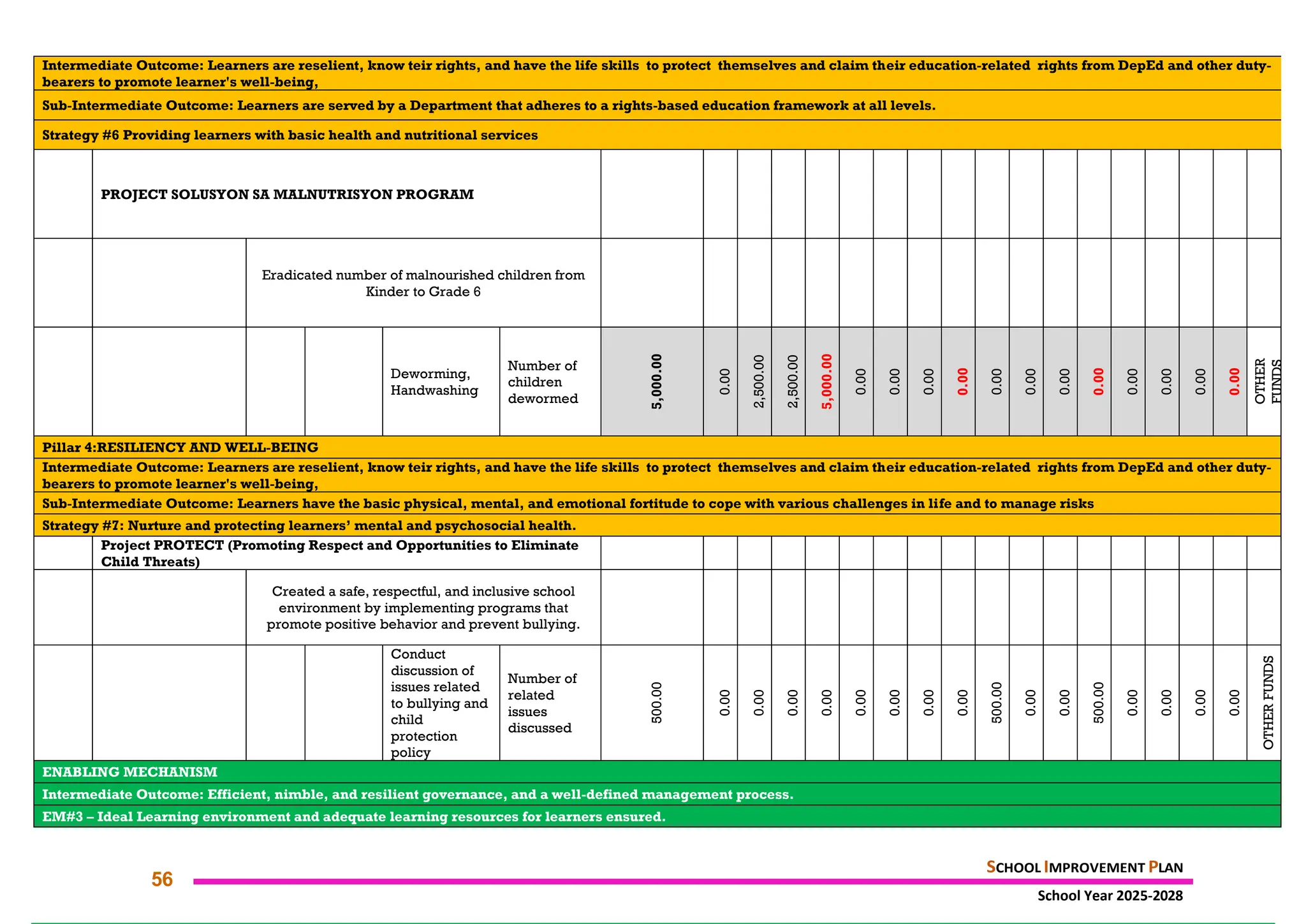 BAYONG ELEMENTARY SCHOOL (SCHOOL IMPROVEMENT PLAN 2025-2028) | PDF