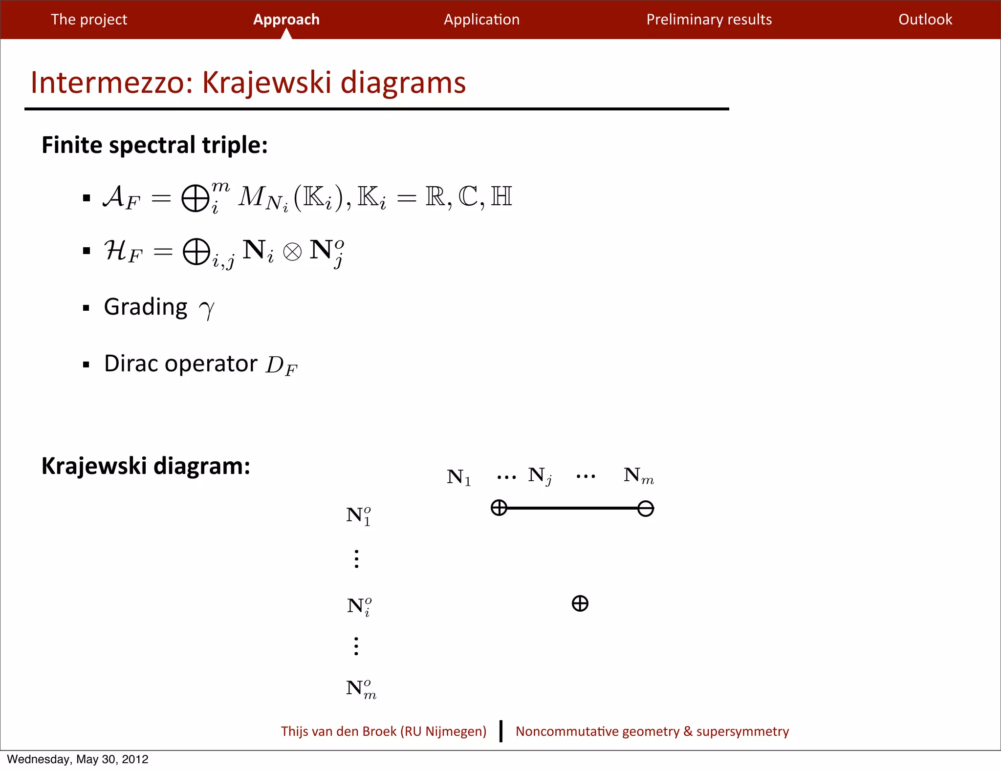 Supersymmetry and non-commutative geometry | PPT