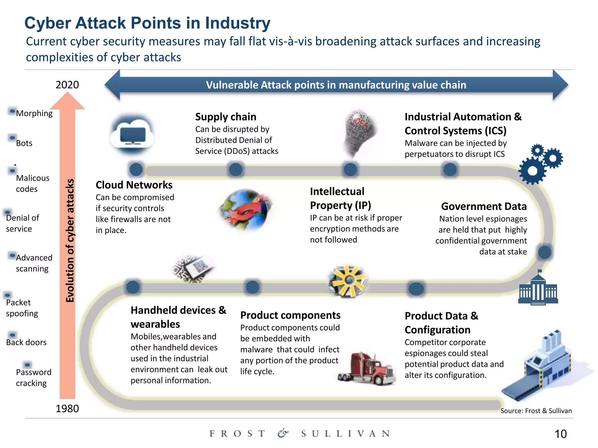 Cybersecurity in the Era of IoT | PPTX