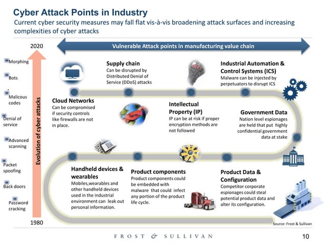 Cybersecurity in the Era of IoT | PPTX