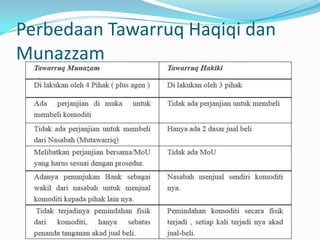 Bay tawarruq | PPTX