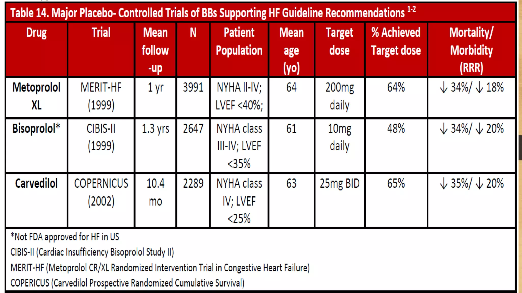 Beta Blockers in current cardiovascular practice | PPTX