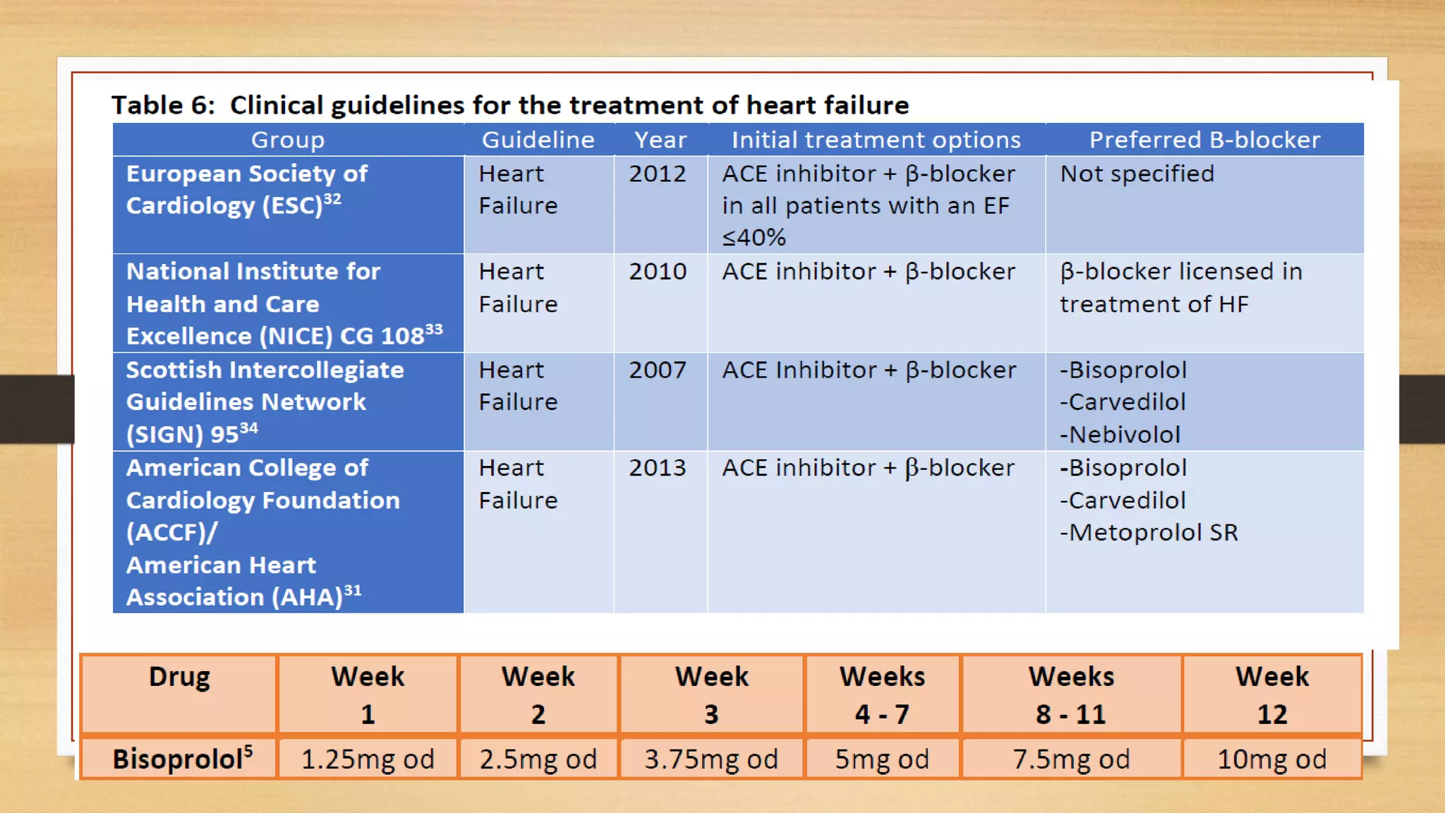Beta Blockers in current cardiovascular practice | PPTX
