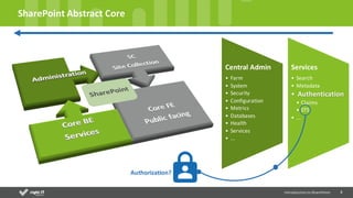 Rits Brown Bag - Introduction to SharePoint | PPT