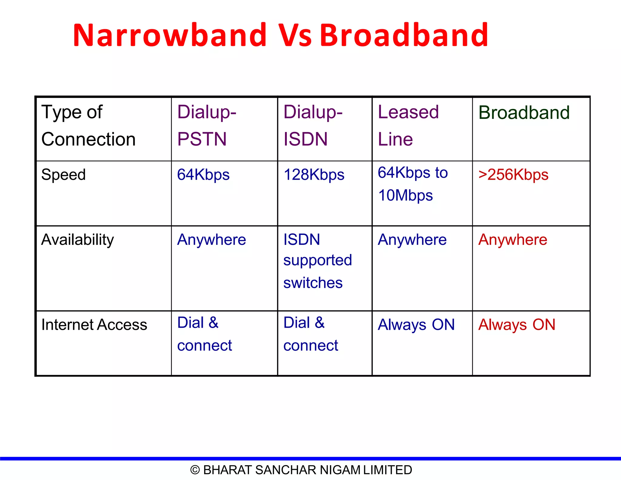 Broadband network overview bsnl industrial training engineering | PDF