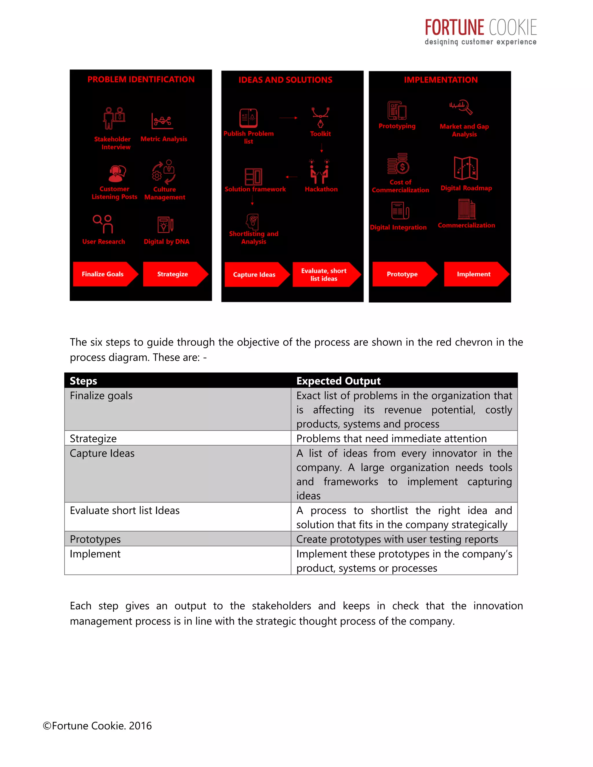 FC Innovation Management Process | PDF