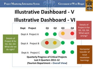 Project Monitoring System (PMIS) | PPTX
