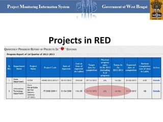 Project Monitoring System (PMIS) | PPT