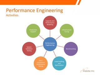 Leveraging HP Performance Center | PPTX | Operating Systems | Computer ...