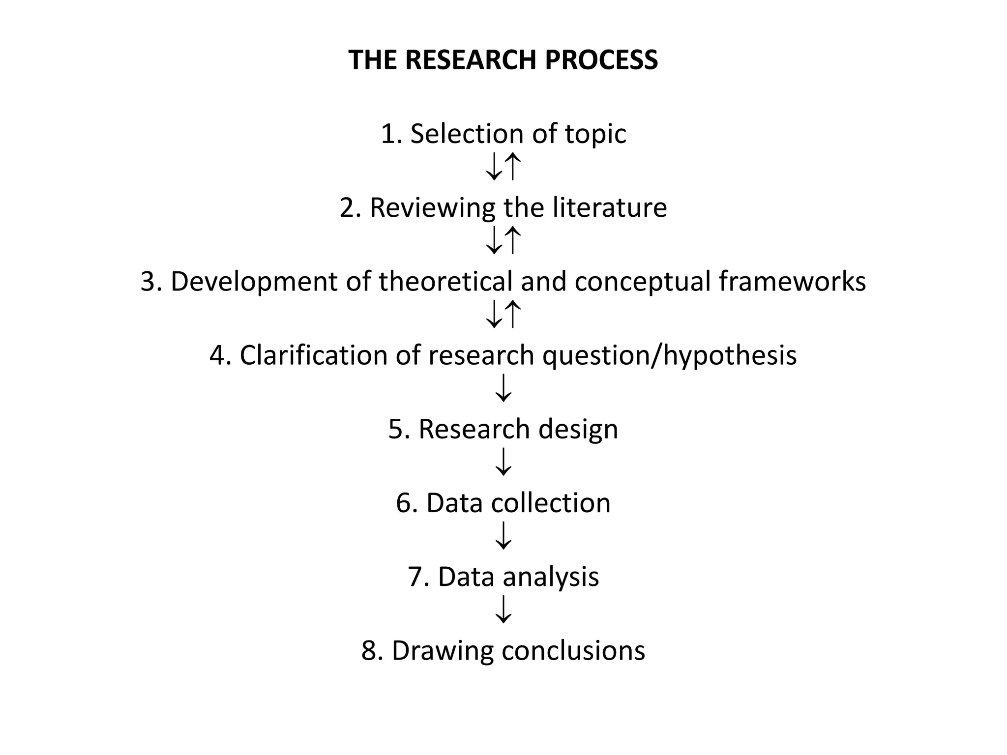 research process | PPTX