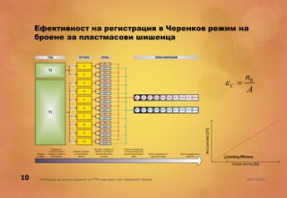 Measurement of Rn-222 in water by Cherenkov counting by R. Palakarcheva ...
