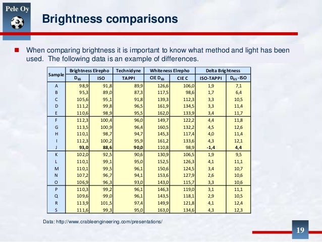 Optical Properties of Paper and Board
