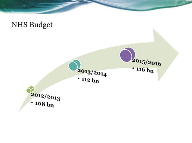 NHS presentation | PPTX | Health Insurance | Insurance