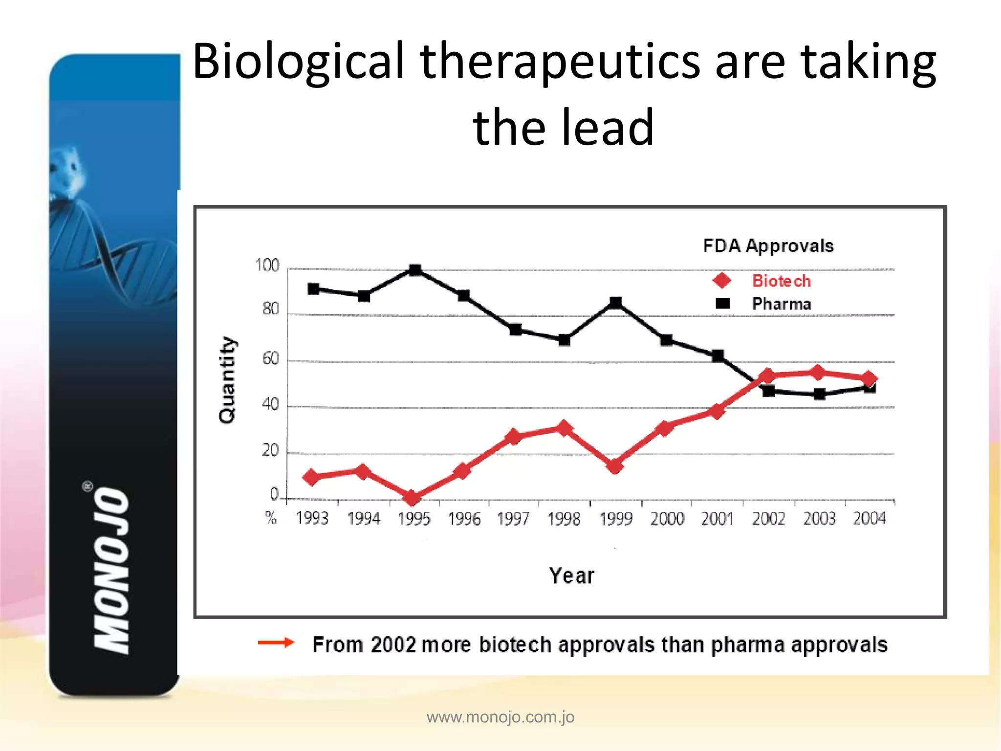 Biopharmaceuticals | PDF