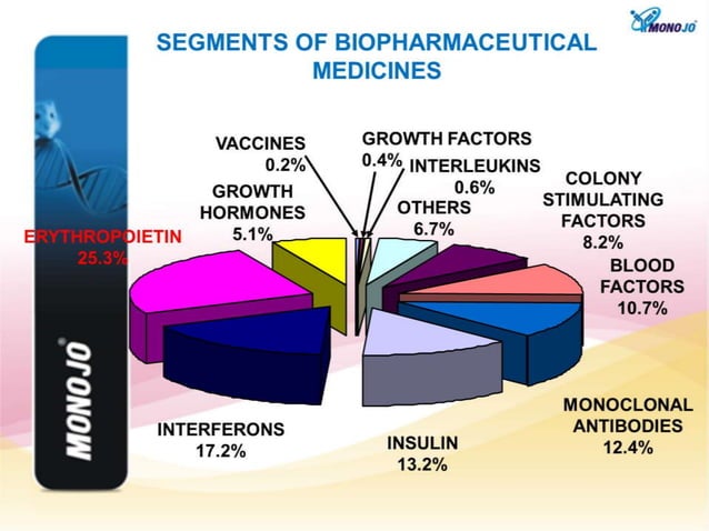 Biopharmaceuticals | PDF | Pharmaceutical Industry | Industries