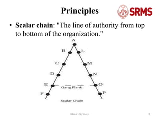 BBA-N106_Presentation6 Contributionof Henry Fayol.pptx
