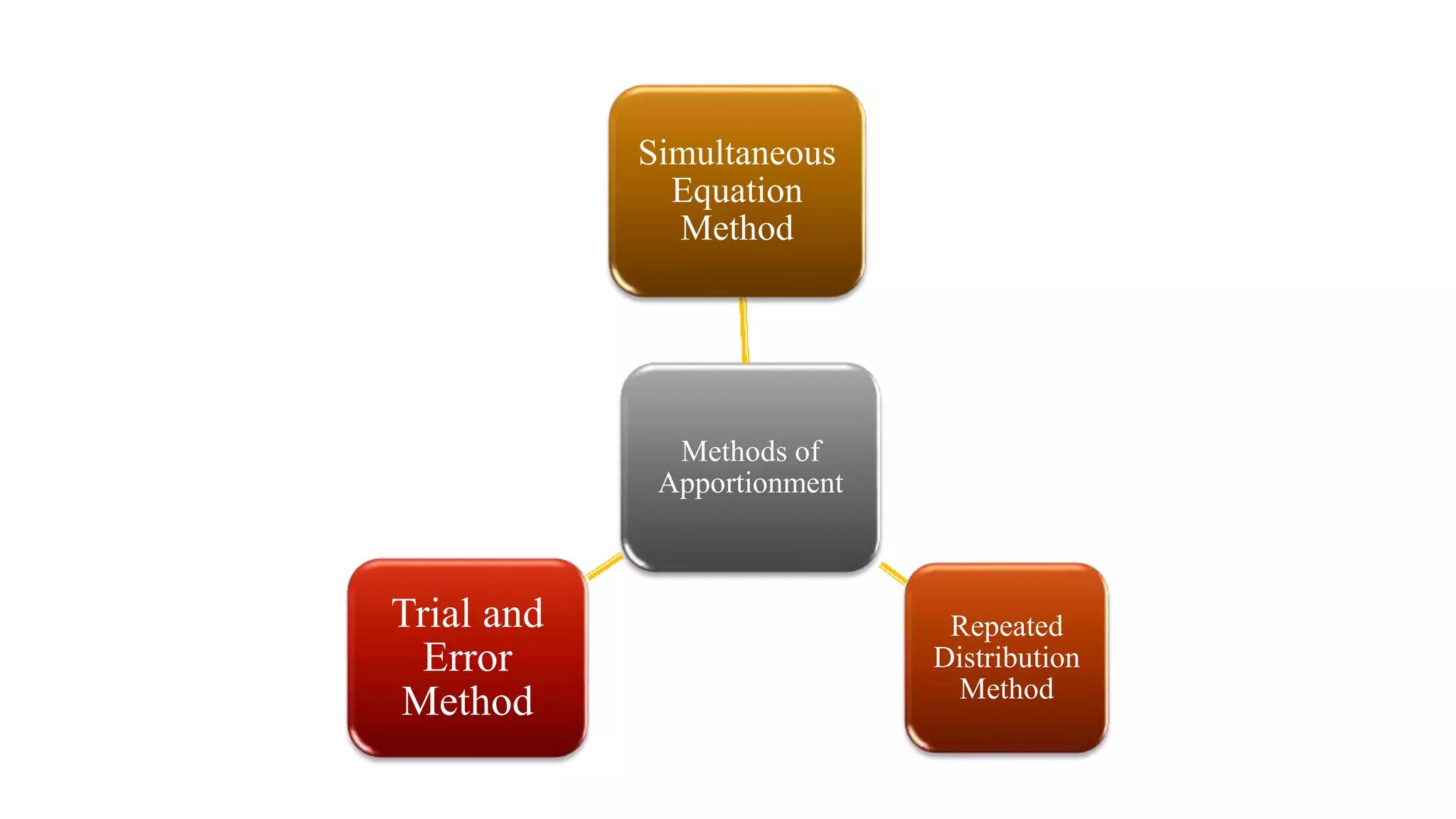 BBA - Unit 3 Overheads.pptx
