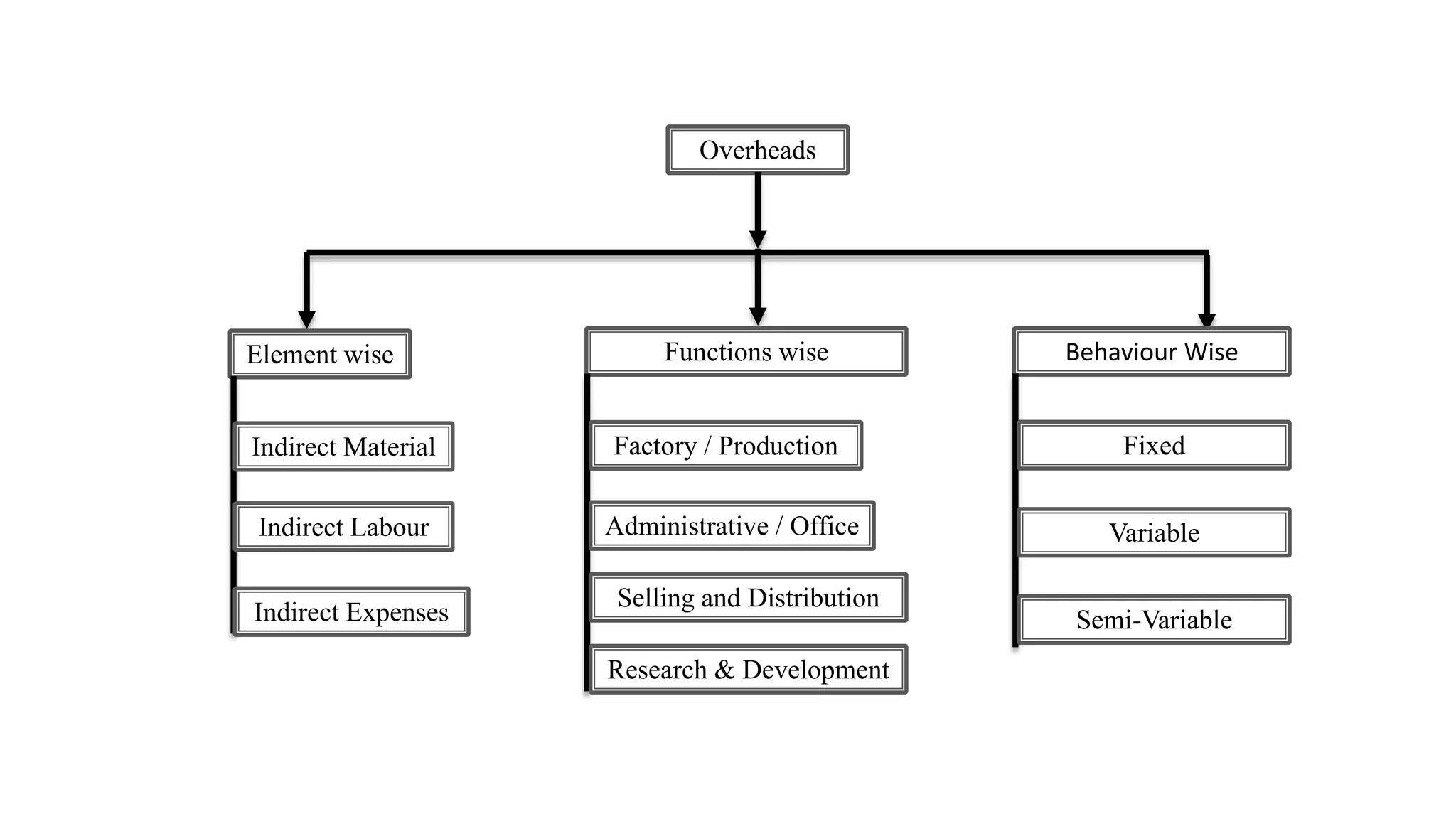 BBA - Unit 3 Overheads.pptx