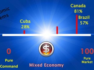Bba 1 be 1 u-1.1 types-of-economic-systems | PPT