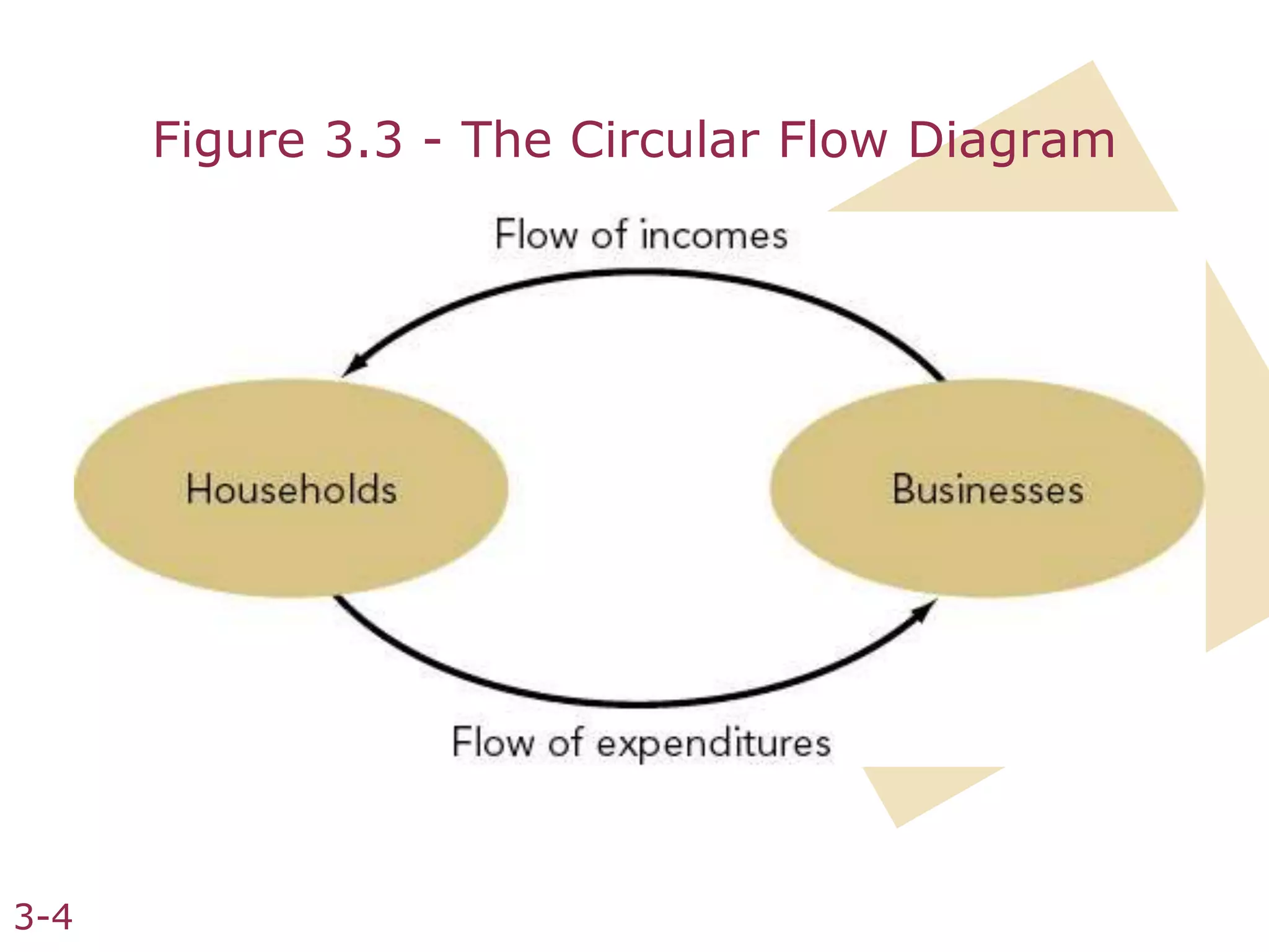 circular flow | PPTX